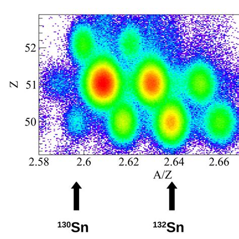 Example For An Incoming Particle Identification Plot Covering The Heavy