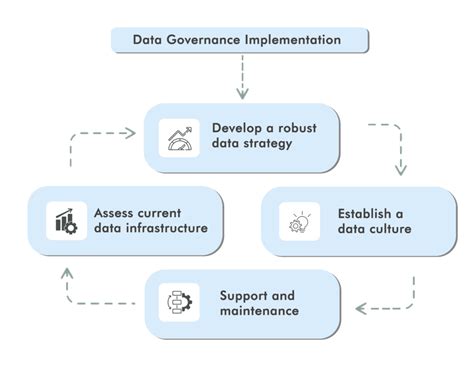 Data Governance Services Security Consulting United Techno