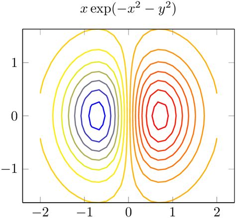 Three Dimensional Plot Types Pgfplots Manual