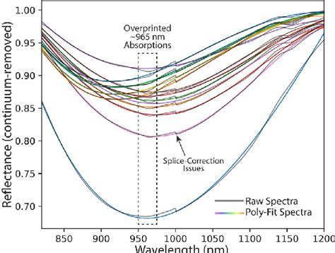 Example Polynomial Fit Spectra Alongside The Continuum Removed Spectra Download Scientific