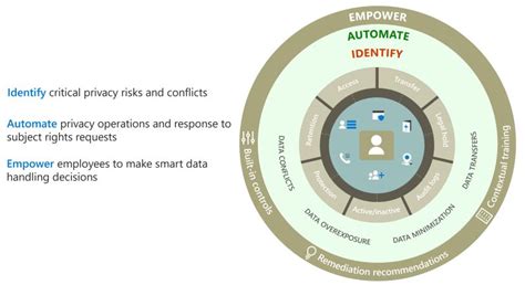 Vivek Bhatt On Linkedin Microsoft365 Privacybydesign Informationlandscape