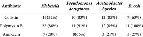 Antimicrobial Sensitivity Pattern Of Different Major Bacterial Isolates Download Scientific