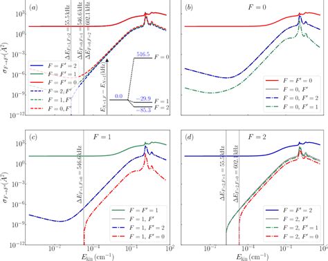 Figure 1 From Hyperfine And Zeeman Interactions In Ultracold Collisions Of Molecular Hydrogen