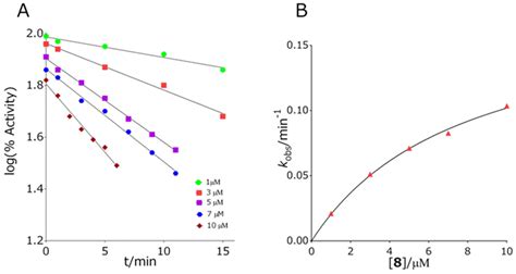 Quinuclidine Based Carbamates As Potential Cns Active Compounds