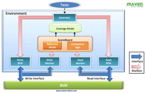 Spi — Serial Peripheral Interface Verification By Fatma Vural Medium