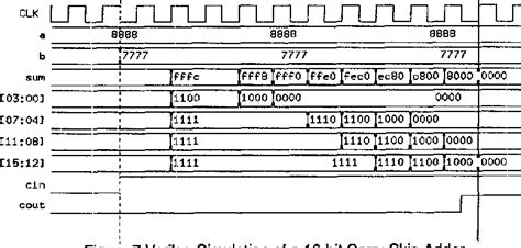 Table 1 From Modelling And Comparison Of Adder Designs With Verilog Hdl Semantic Scholar