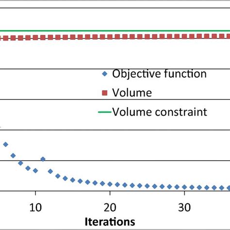 Iteration Histories Of Objective Functional 30 And Volume For The