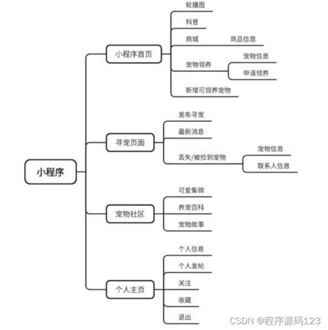 Springboot基于微信小程序的宠物领养平台 Csdn博客