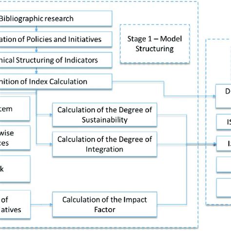 Flowchart Of The Research Steps Source Own Elaboration Download