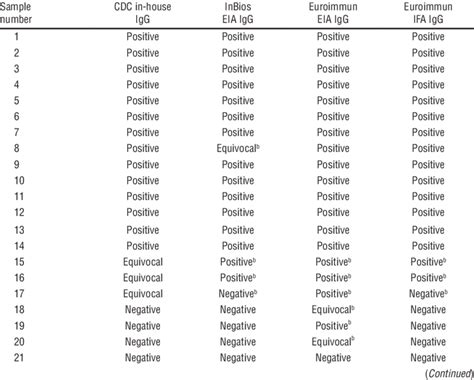 Results Of Serologic Diagnostic Testing Of 36 Serum Samples Compareing