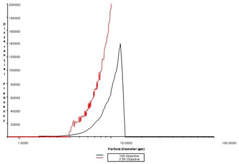 Blending Of Log Normal Particle Size Distribution Data From Multiple