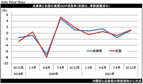 21年10〜12月期兵庫県gdp09％増、個人消費4期ぶりプラス 感染一服で 神戸経済ニュース
