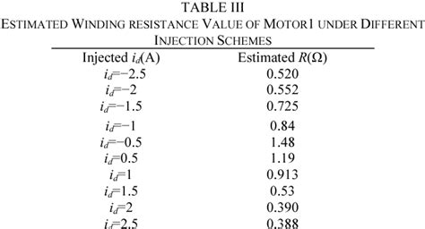 Table Iii From Parameter Estimation For Condition Monitoring Of Pmsm