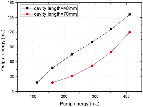 the output pulse energy at 486 1 nm as a function of the pump energy