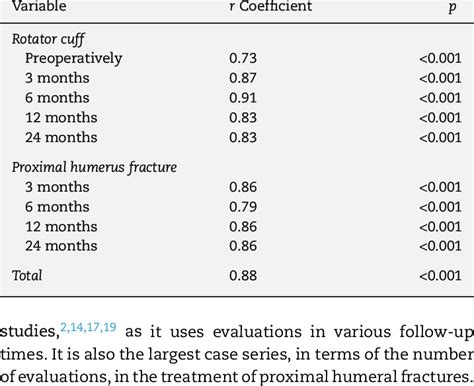 Correlation Of Ucla And Constant Murley Download Table