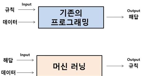 딥러닝 학습 Week3