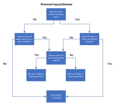Transitional Provisions For Fixed Costs Legal Costs Specialists