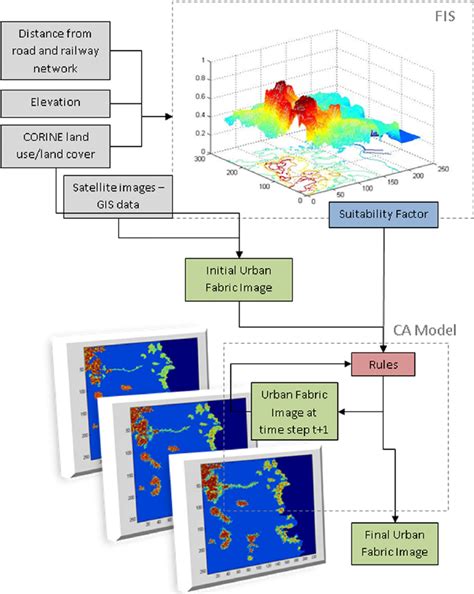 the flow chart of the fuzzy constrained cellular automata ca model
