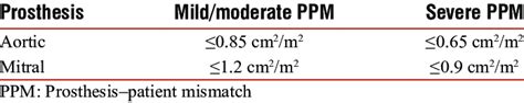 Severity Of Prosthesis Patient Mismatch As Per Indexed Effective