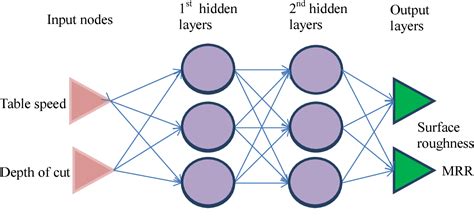Figure 2 From Neural Network Modeling Of Grinding Parameters Of Ductile Cast Iron Using Minimum