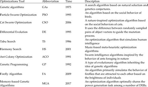 Summary Of Other Optimization Tools Download Scientific Diagram