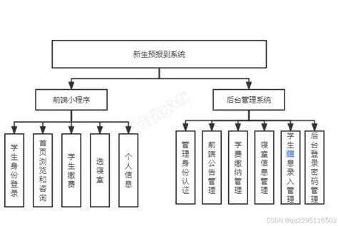 Python开发的微信小程序的新生预报到系统微信小程序python语言 Csdn博客