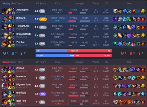 Adam Cohen On Twitter One Of The Weirder Games I Ve Had Winning Game With Fewer Kills Always