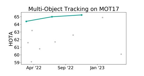 MOT17 Benchmark Multi Object Tracking Papers With Code