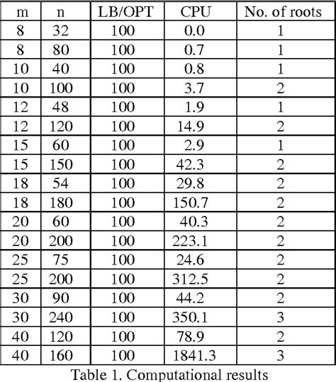 Table 1 From A New Approach To Generalized Network Design Problems