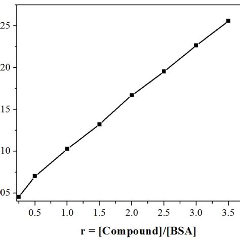 Fluorescence Emission Spectra Of The Eb Dna In Presence Of Complex 1 In