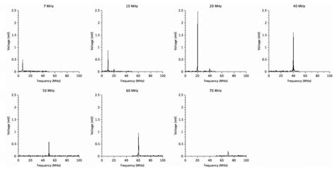 Frequency Spectra 512 Point Fft Of Single Frequencies Generated From
