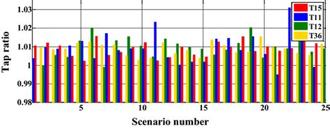 The Optimized Taps Of The Transformers For Each Scenario Download