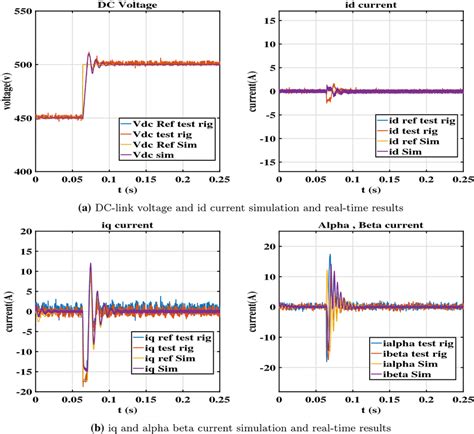 Response Of Real Time Test Rig And Simulation Model At No Load To 500v