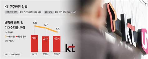 자사주 소각·분기배당까지 Kt 주주환원 강한 의지