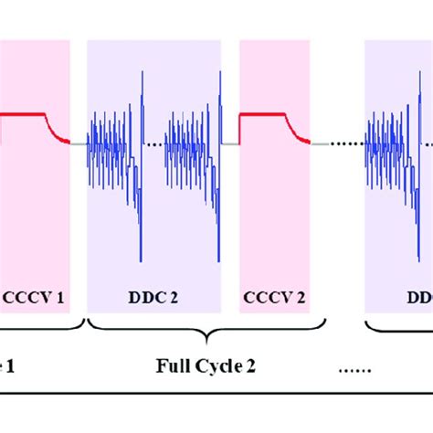The Current Profiles Of The Designed Experiment Download Scientific
