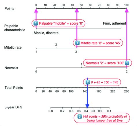 steps to using a nomogram 1 determine the points scored for each