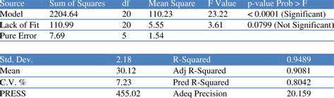 Anova For Response Surface Reduced Quadratic Model Download Table
