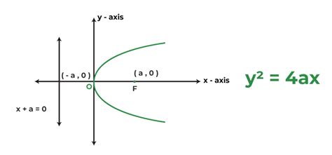 Parabola Graph Properties Examples And Equation Of Parabola Geeksforgeeks