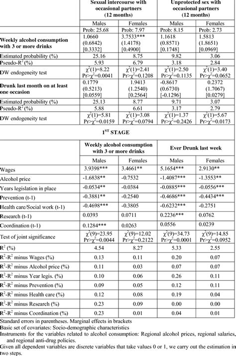Alcohol Consumption And Risky Sexual Behaviors Under A Framework Of