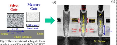 Figure 1 From A Vertical Split Gate Flash Memory Featuring High Speed Source Side Injection