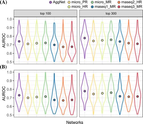 Comparative Analysis Of The Aggregate Network Performance With Other