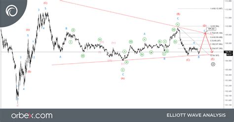 USDJPY Correction A Double Zig Zag Orbex Forex Trading Blog