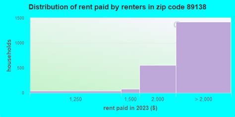 89138 Zip Code Las Vegas Nevada Profile Homes Apartments Schools Population Income