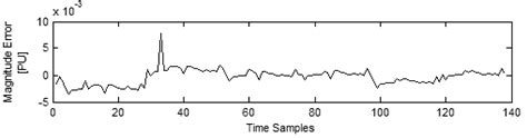 A Voltage Magnitude Error In Pu For Ieee 39 Bus System Using