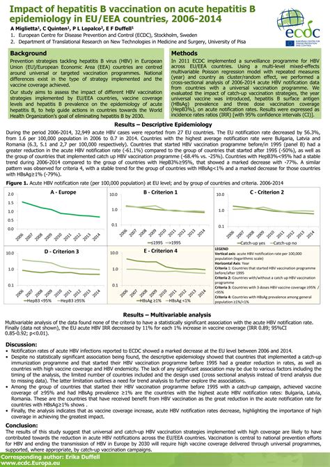 Impact Of Hepatitis B Vaccination On Acute Hepatitis B Epidemiology In Eu Eea Countries 2006