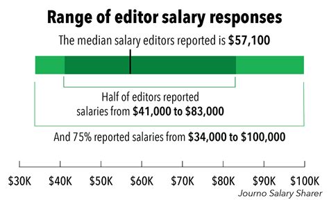 How Much Do Editors Make Adonis Diaries