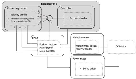 Hybrid Electronic Topology Based On Field Programmable Gate Array Download Scientific Diagram