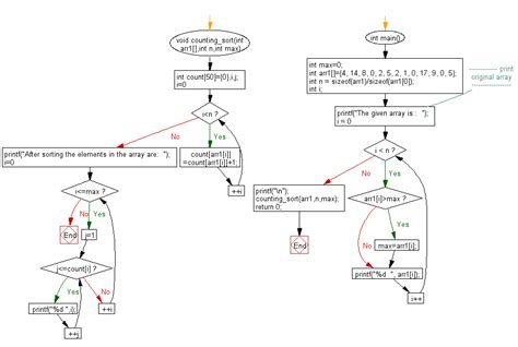 C Program Return The Counting Sort On An Array W3resource
