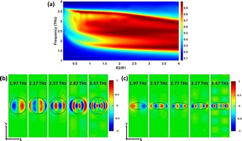 the effect of the ellipticity of elliptic dielectric cylinders on the