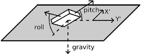 Figure 1 From Compass Tilt Compensation Algorithm Using Cordic